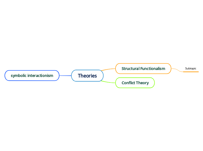 Theories - Mind Map